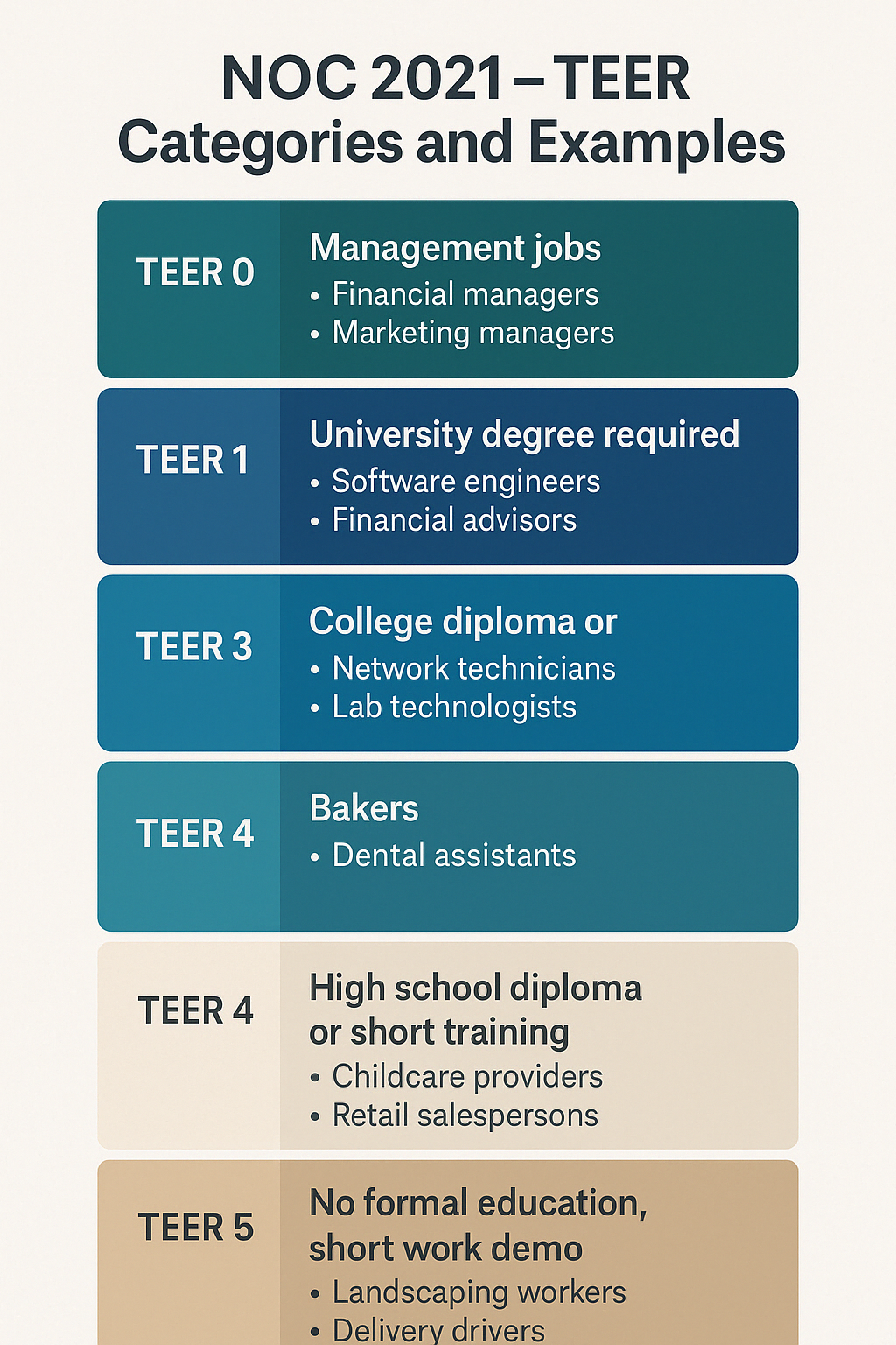 NOC 2021 Canada - Find Your Code, TEER Category | Ghasedak